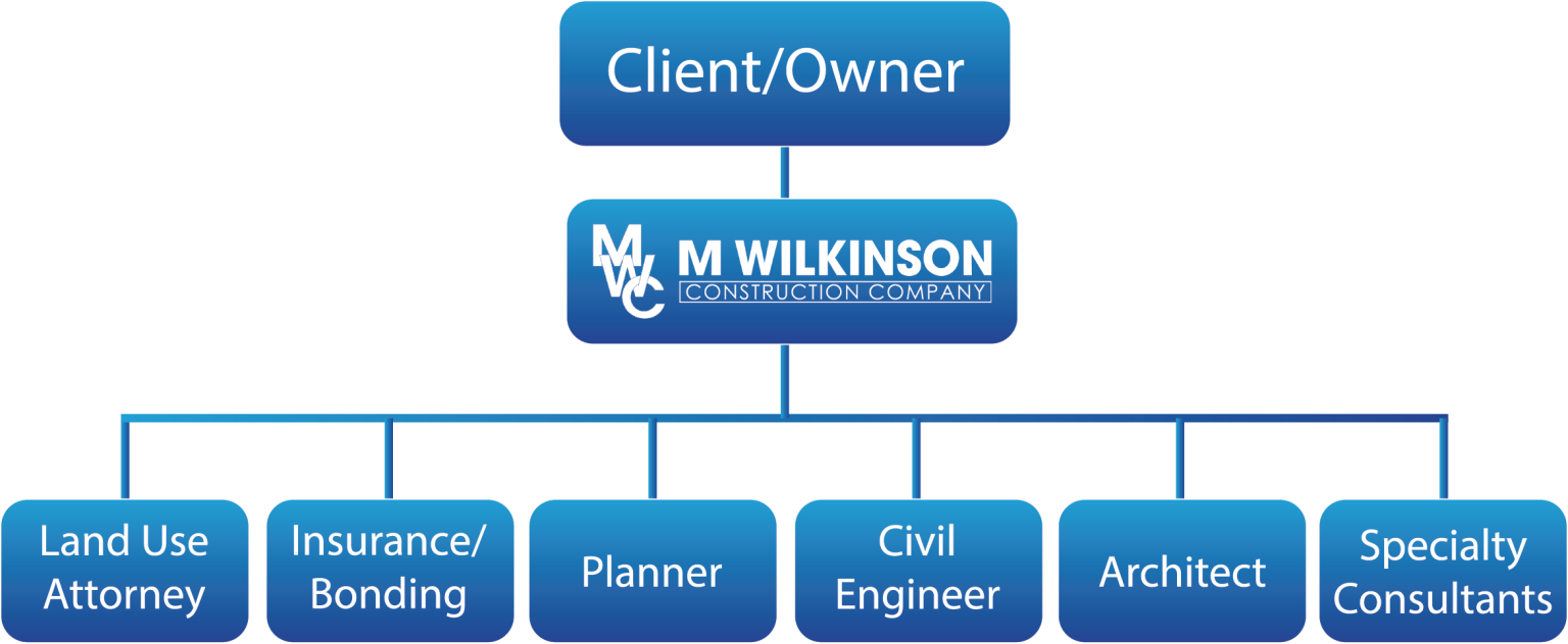 Preconstruction Project Management - Wilkinson Construction Company